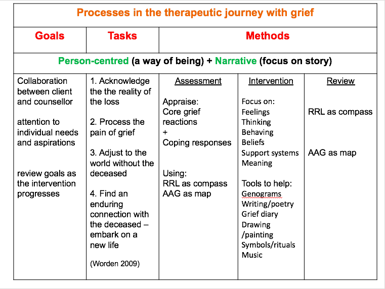 Proces in the theraputic journey – Mapping Grief